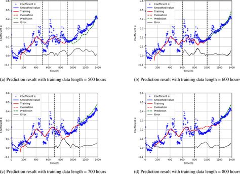 implementation of prognostics with different training data lengths