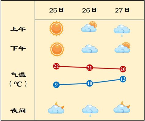 天气预报晴到多云