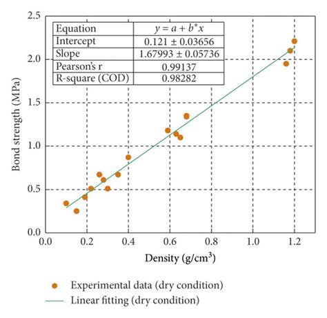Relationship Between Polymer Density And Bond Strength Download