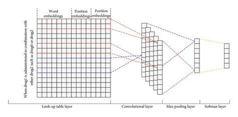 Architecture Of The Cnn Model For Ddi Extraction Download Scientific