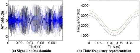 Application Of Adaptive Wavelet Transform Based Multiple Analytical