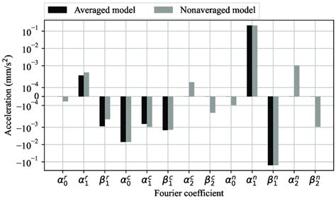 Averaged And Nonaveraged Optimal Thrust Fourier Coefficients For Case A
