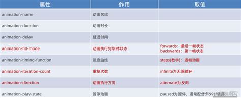 Css Css中动画的使用css动画循环来回运动 Csdn博客