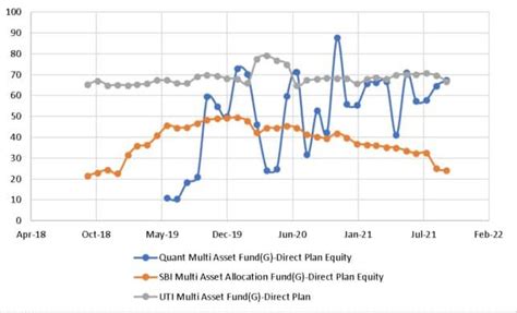 How To Choose A Multi Asset Mutual Fund