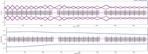 Simulated Rms Beam Envelopes In The Pulsed Linac Transverse Top And