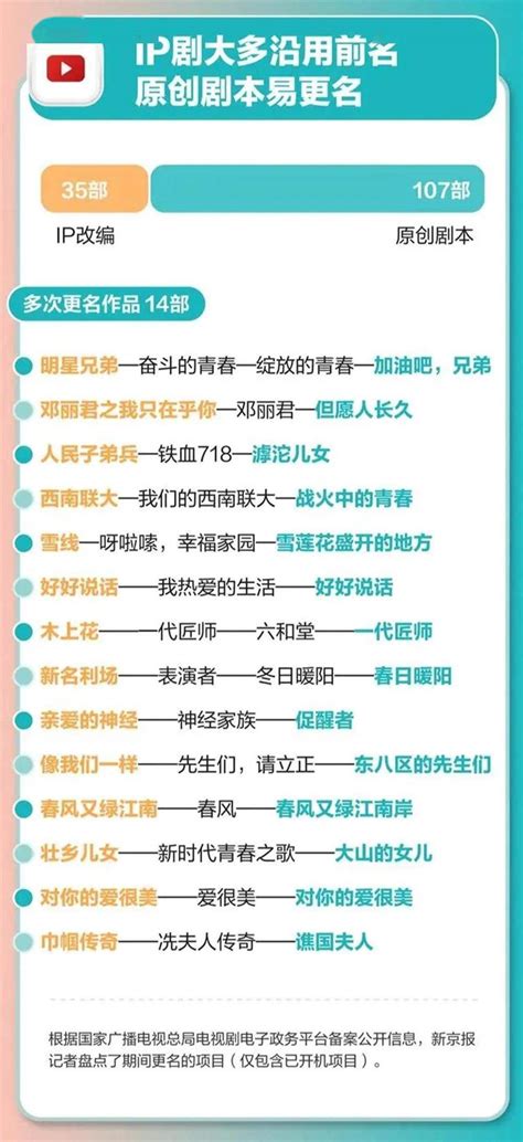 3年142部电视剧反复改名，好剧真的会被名字耽误吗？观众作品影视剧