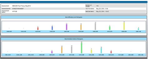 Shows Item Difficulty And Discrimination Indices For Final Theory Exam Download Scientific