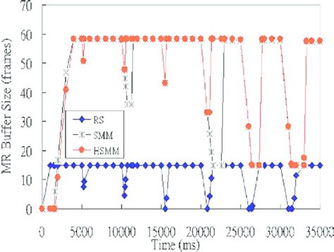 Buffer Size Of Rs Smm And Hsmm Download Scientific Diagram