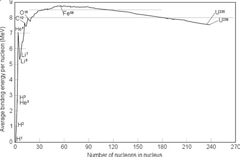 Nuclear Binding Energy And Mass Defect Introduction To Chemistry
