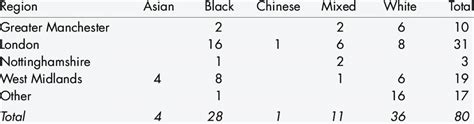 3 Offenders Interviewed By Region And Self Defined Ethnicity Download Table