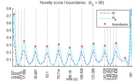 【转载】 完整 Automatic Audio Segmentation Segment Boundary And Structure Detection In Popular Music