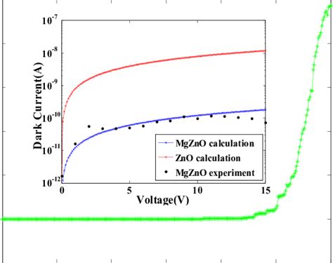 Measured Dark Current Of The Detector The Inset Shows Comparison Of