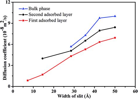 The Diffusion Coefficient Of Scco2 Molecular In Different Adsorbed Download Scientific Diagram