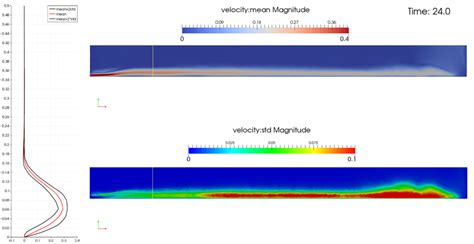Side View Of Mean And Standard Deviation Of Velocity Field Download