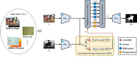 figure 2 from unified modal salient object detection via adaptive
