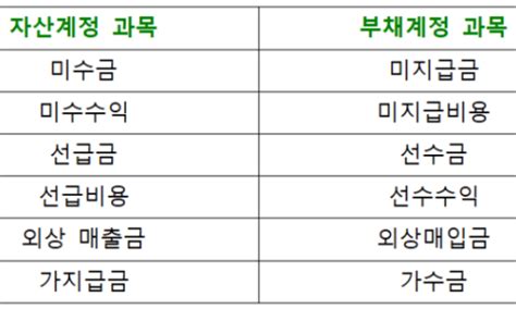 미수금미지급금선급금 선수금 대여금차입금 네이버 블로그