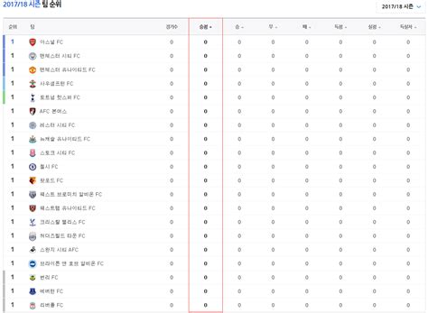1718시즌 드디어 아스날 우승 포텐 터짐 최신순 에펨코리아
