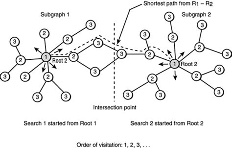 61 Graphical Representation Of Bidirectional Search Download