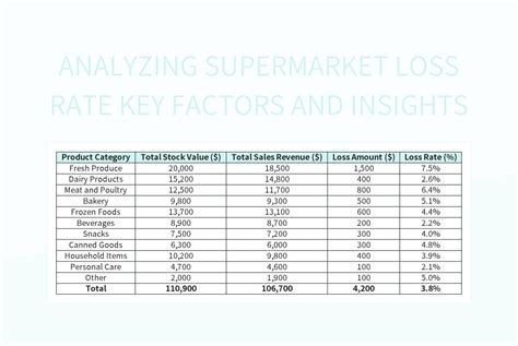 Analyzing Supermarket Loss Rate Key Factors And Insights Excel Template