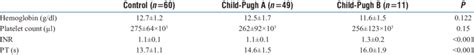 Preoperative Laboratory Values By Status And Degree Of Liver Cirrhosis