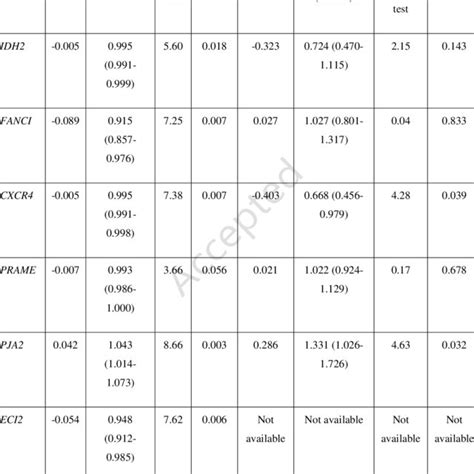 Univariate Cox Analysis Of The Protein Coding Genes Download Scientific Diagram