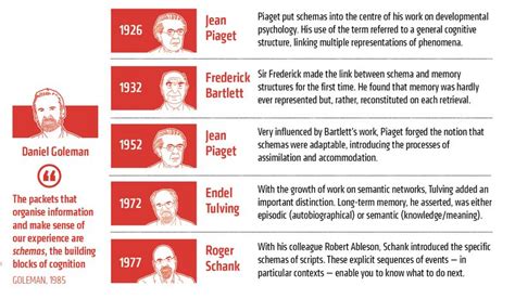 Oliver Caviglioli On Linkedin Snapshot History Of Schemas
