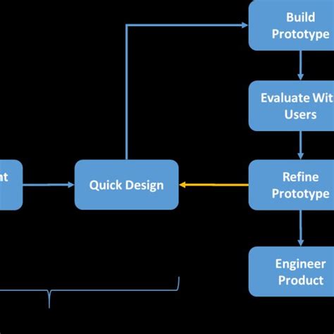 Pdf Designing Loss Event Database Using Evolutionary Prototyping