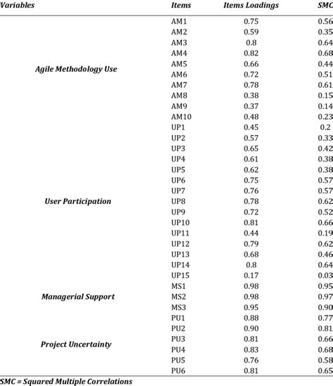 Factor Analysis Factor Loading Values Of Survey Items Download