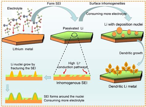 Toward Safer Lithium Metal Batteries A Review