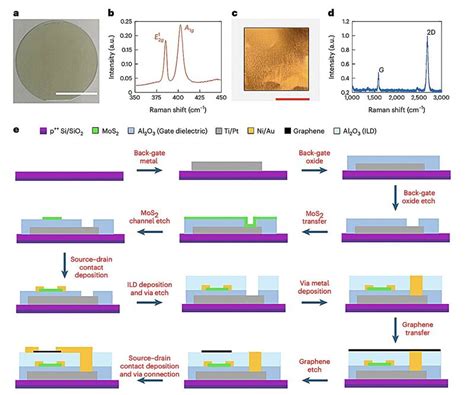 Science X Network On Linkedin Creating Compact Near Sensor Computing Chips Via 3d Integration