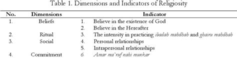 Table 1 from Developing a religiosity scale for Indonesian Muslim youth | Semantic Scholar