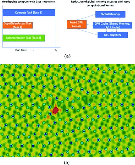 A Hpc Centric Implementation Strategies In Dft Fe On Heterogeneous