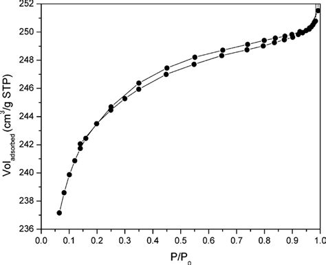 Nitrogen Adsorption Desorption Isotherm At 77 K Of Cmsimp12 Download