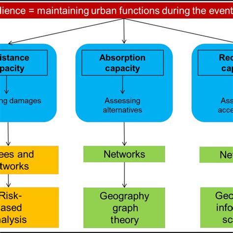 100 Resilient Cities Framework Taken From 100 Resilient Cities 2015 Download Scientific