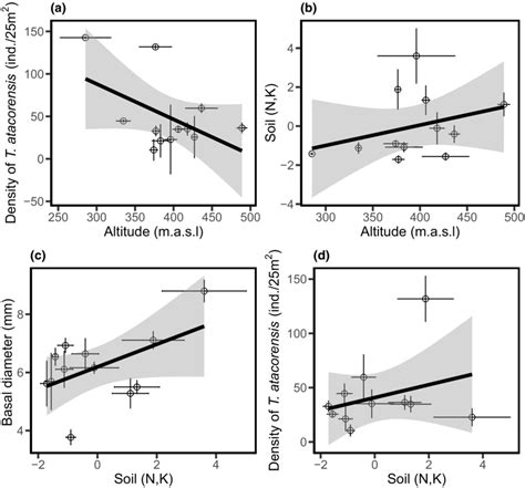 A Relationship Between Altitude And Density Per Plot B Altitude
