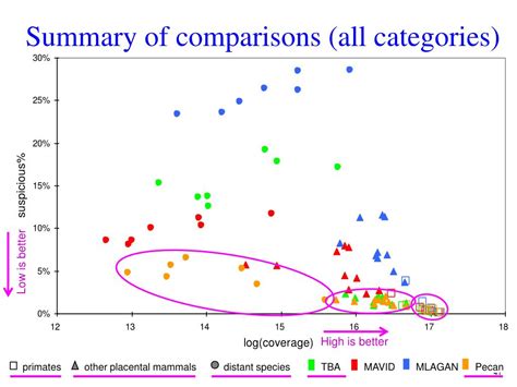 Ppt Comparative Sequence Analysis In Molecular Biology Powerpoint