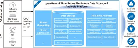 Opengemini Time Series Database Ropeneuler