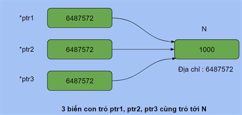 [c] Lý Thuyết Con Trỏ