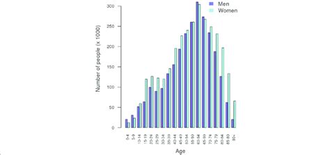 Number Of People With More Than One Health Condition By Sex And Age
