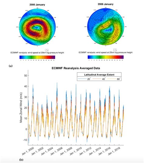Averaged Ecmwf Era Interim Data Download Scientific Diagram