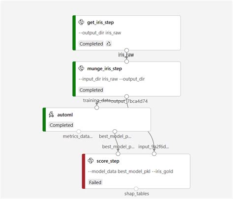 Unable To Ensure Consistent Versions Of The SDK In AzureML Pipelines Issue Azure