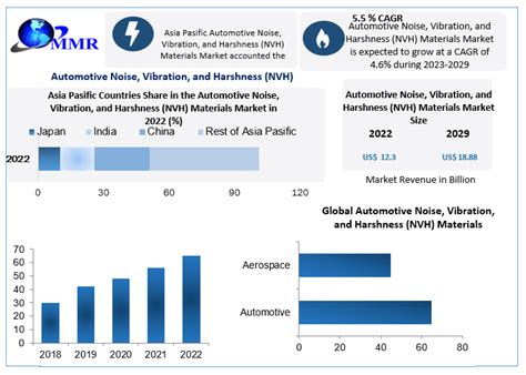 Automotive Noise Vibration And Harshness Nvh Materials Market