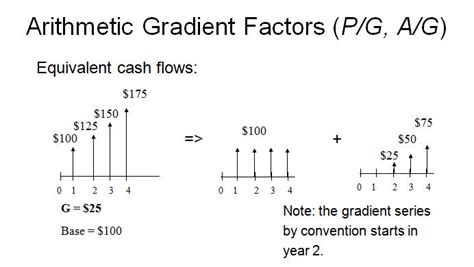 Dunia Irma Lestari Arithmetic Gradient