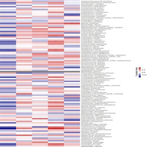 Heatmaps Showing Correlations Between Differentially Abundant