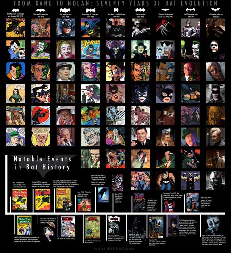 70 Years Of Batman Evolution An Amazing Infographic