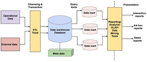 What Is A Datamart Compared With Data Lakes Data Ware