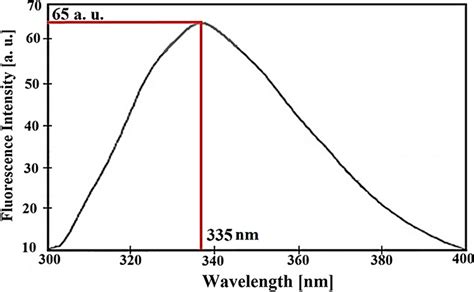 Fluorescence Spectrum Of Po Nonlinear Single Crystal Download Scientific Diagram