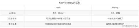 Vue的路由实现原理 Hash模式和history模式1 前端路由的方式 前端路由有两种模式：hash 模式和 Hi 掘金