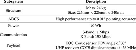 High Level 12u Cubesat System Specifications Download Scientific Diagram