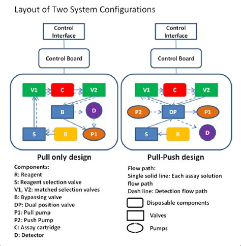 Layouts Of Two Configurations For Capillary Based Automation
